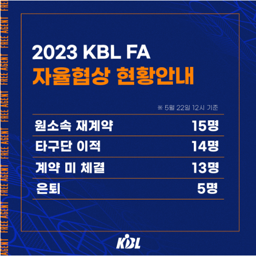 [스포츠 칼럼] 한국판 ‘슈퍼 팀’의 탄생...남자프로농구 FA 자율협상 결과 ①