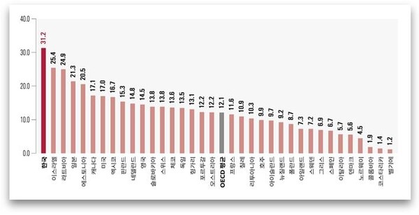 여성 임금근로자 1000만명 시대…임금 격차는 OECD 최고