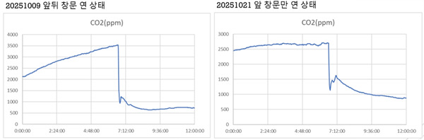 "데이터로 환경 읽는다"....EQBoard, 실내 공기질 관리 새 모델 제시
